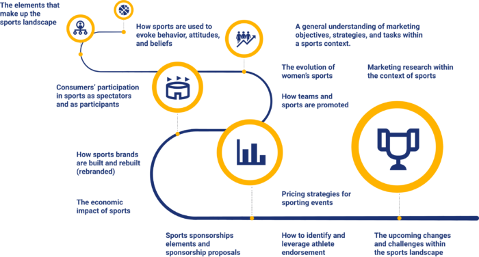Sports Marketing Bundle - Stukent : Stukent