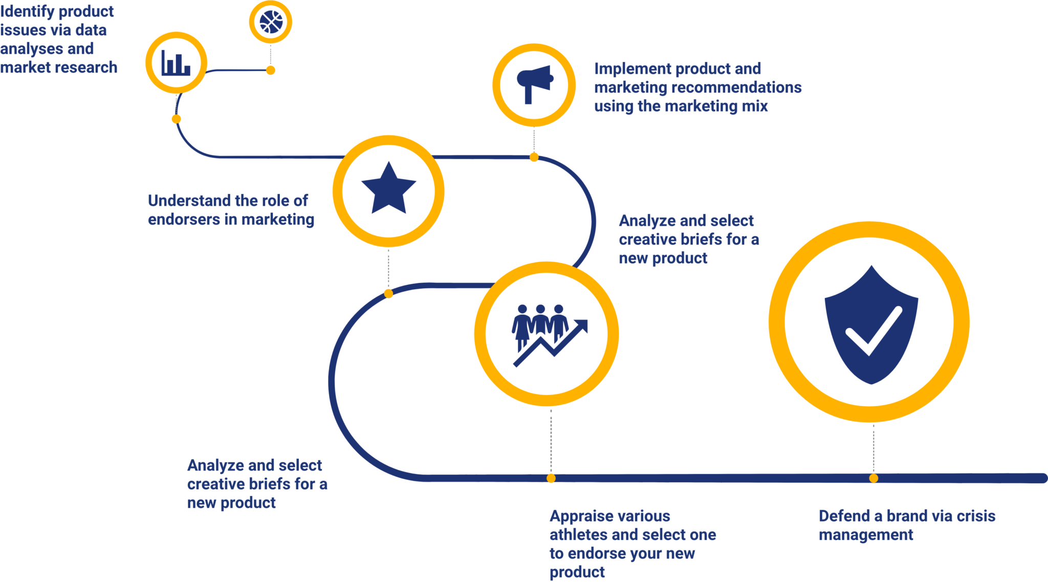 Sports Marketing Simternship™ - Stukent : Stukent