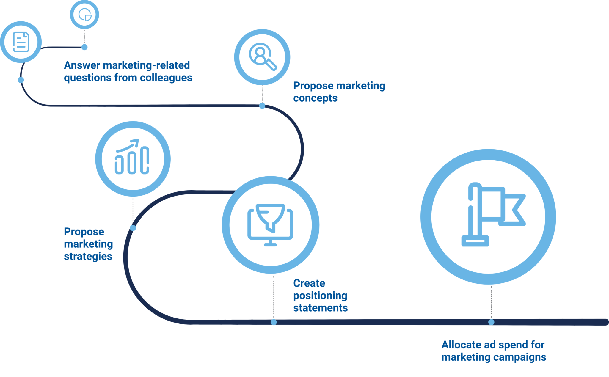 Marketing Simternship™ - Stukent : Stukent