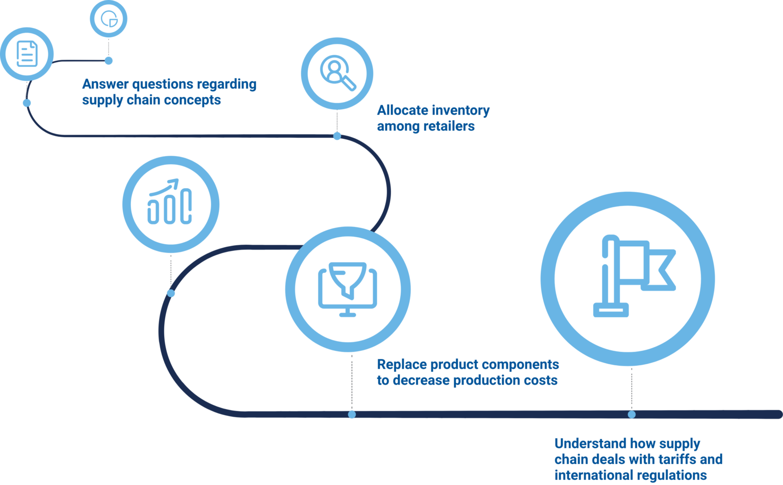 Supply Chain Simternship™ - Stukent : Stukent