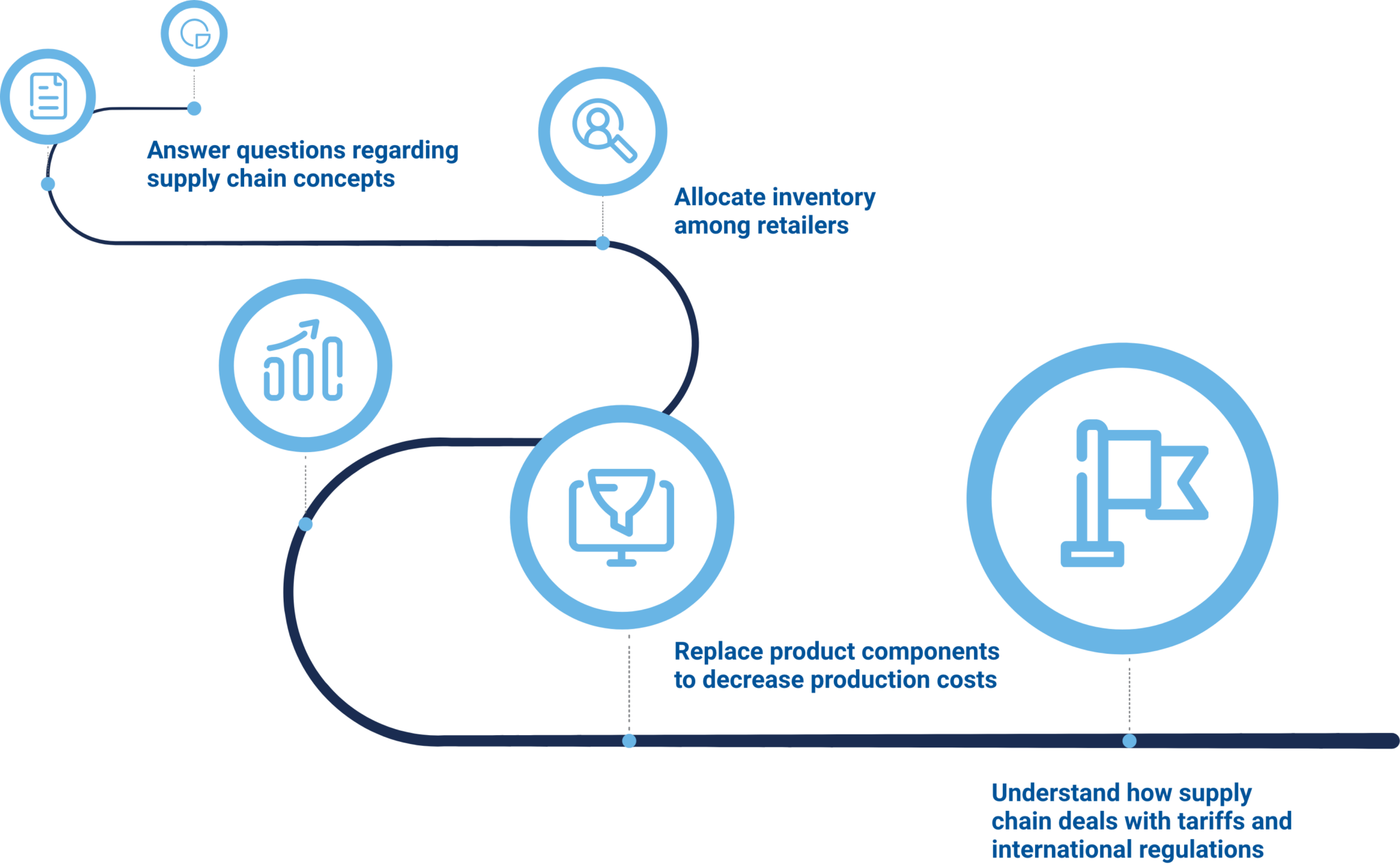 Supply Chain Simternship™ - Stukent : Stukent